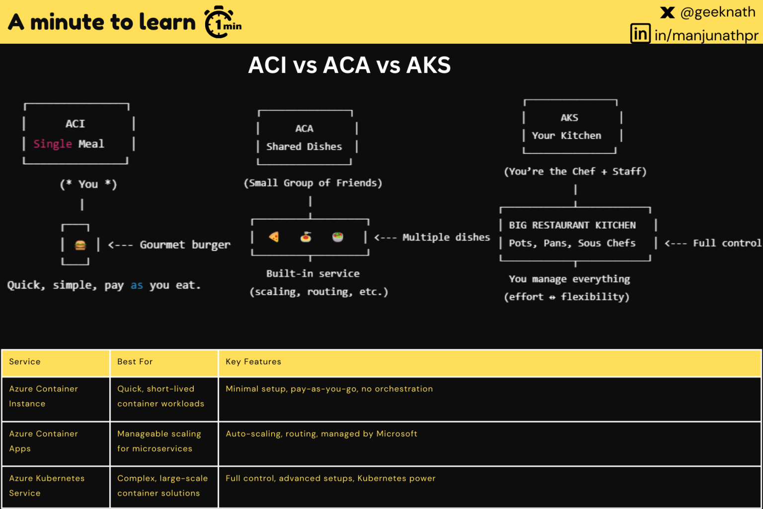 ACI vs ACA vs AKS – Which Azure container service is right for you ...
